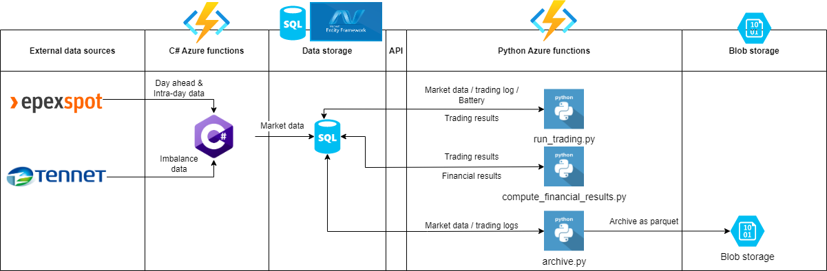 Grid stabilization with batteries