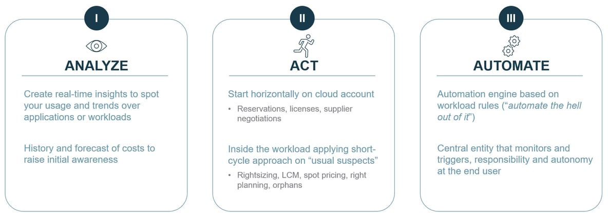 Cloud cost control: Stay in control of your cloud costs