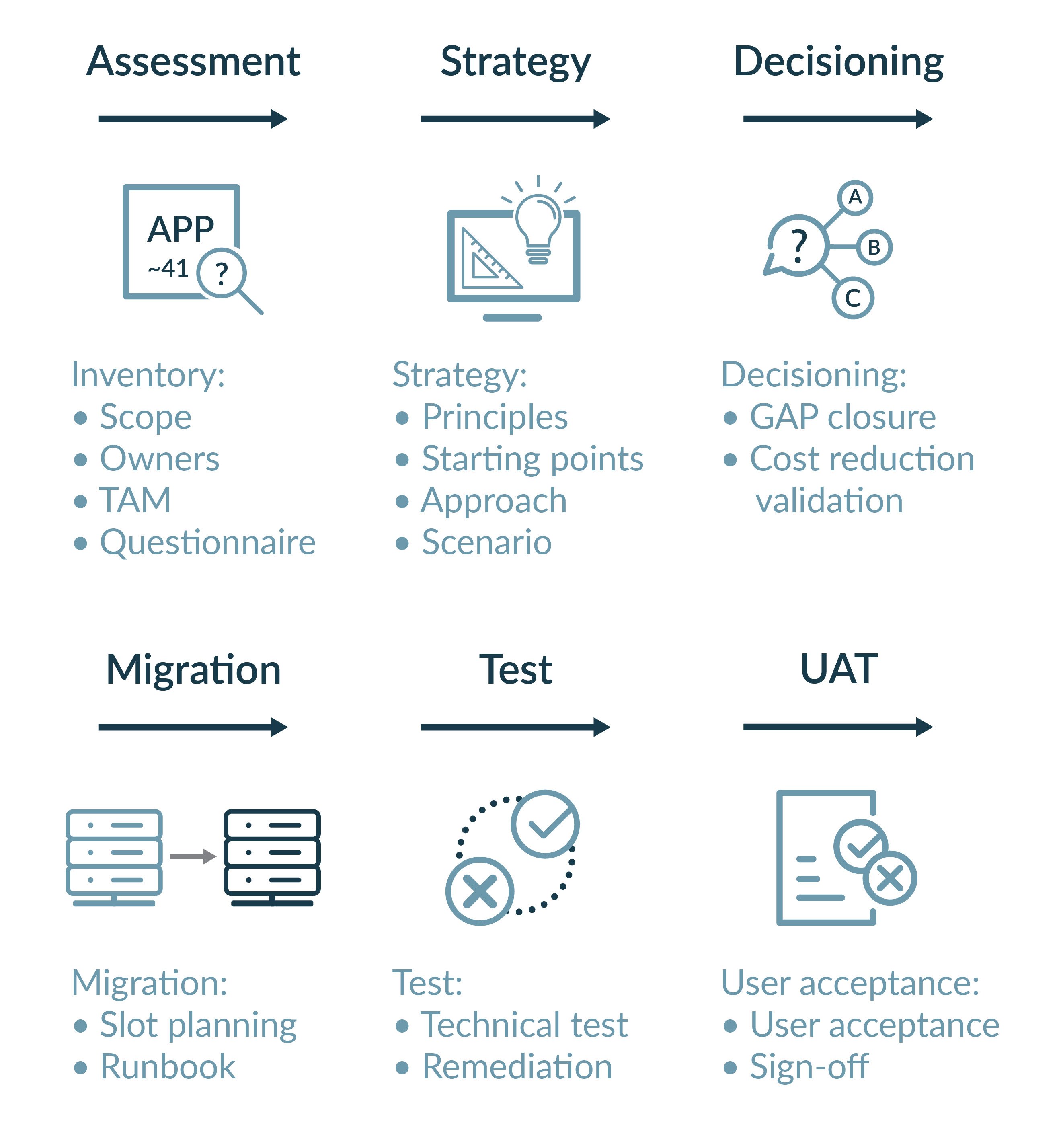 Migrating from cloud to cloud, what you want to learn before you start