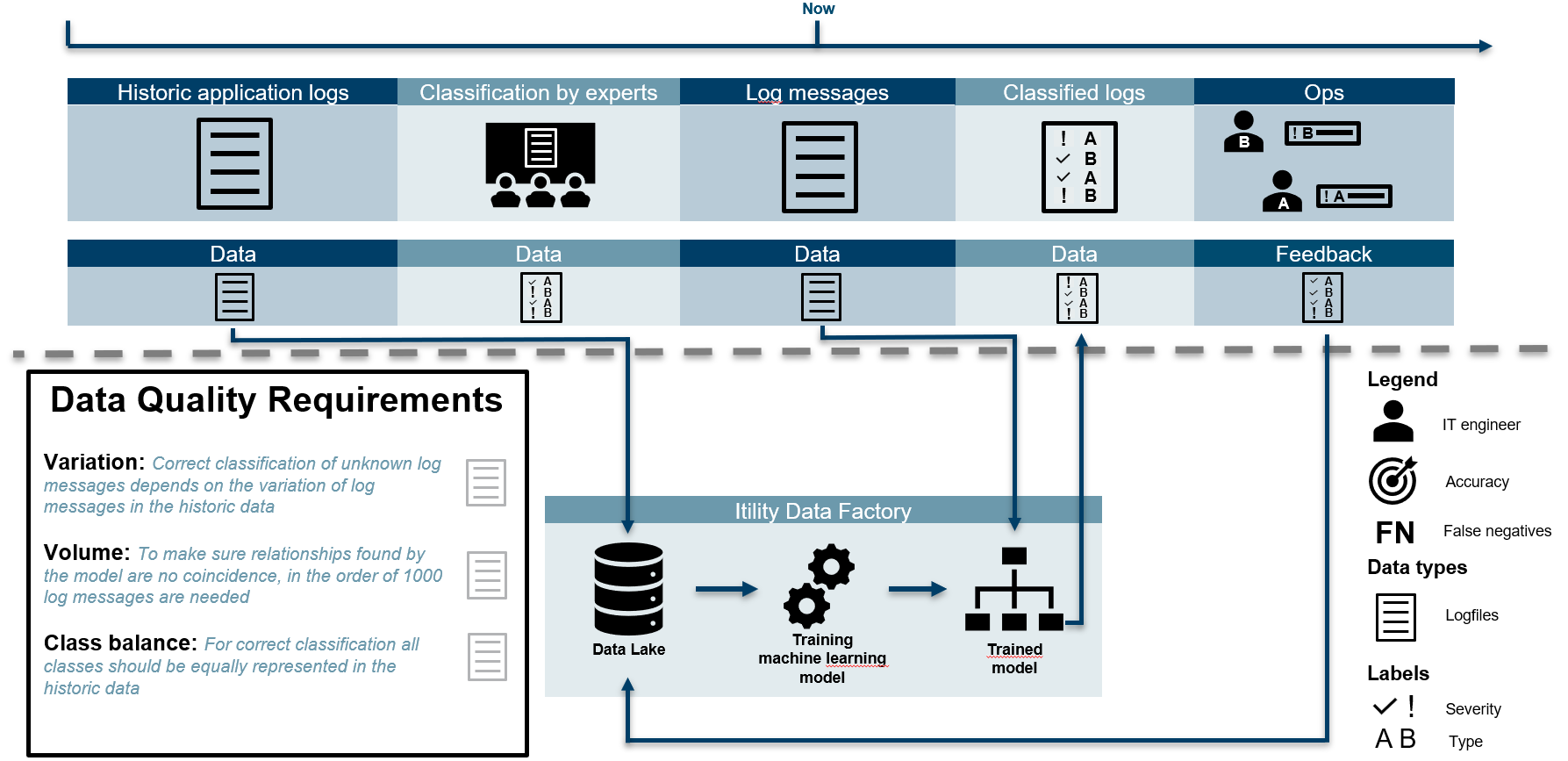 Application Log Classification