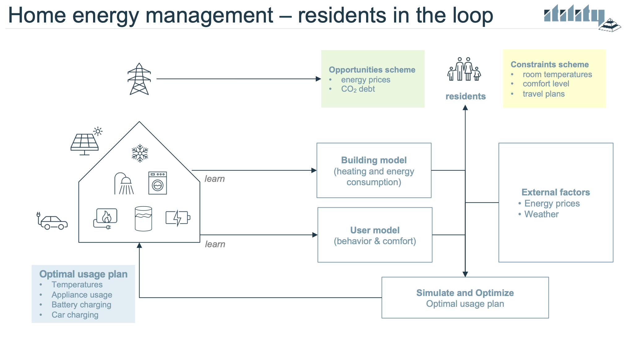 Lowering energy consumption with AI